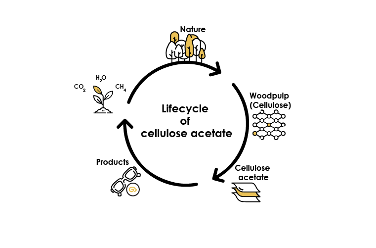 What are our frames made of? Chapter one: Bio-acetate. – KUGO Glasses